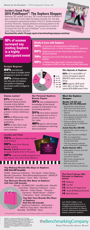 2015 PinkReport: The Sephora Shopper 2015 Infographic Series #8