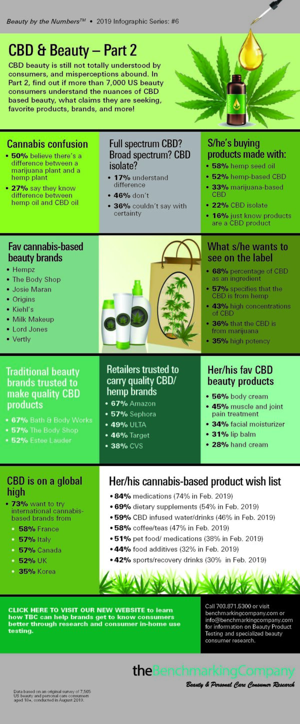 CBD & Beauty, Part 2: Infographic Series #6