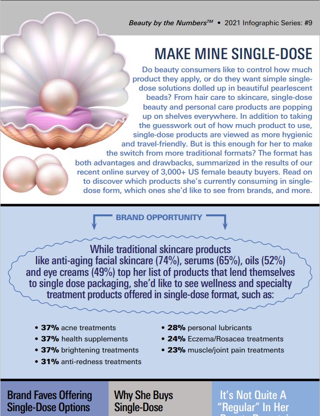Market Research: Single Dose Packaging Options For Beauty Products